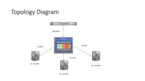 Introduction To Software Defined Networking Sdn Pdf Computer Networking Computing