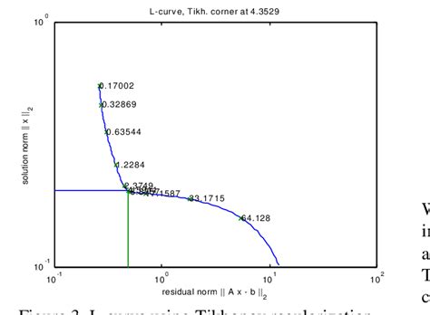 pdf using tikhonov regularization download scientific diagram