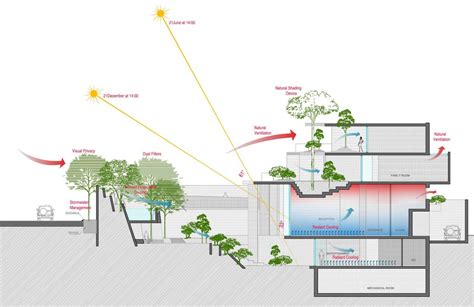 How Terao Can Help To Improve Your Asset Design In Tropical Climates Bioclimatic Design Case