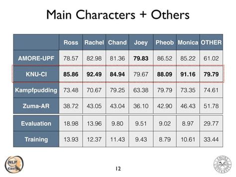 Semeval 2018 Task 4 Character Identification On Multiparty Dialogues Pdf