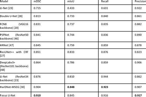 Results For The Kvasir Seg Dataset Boldface Numbers Denote The Highest Results For The Kvasir Seg Dataset Boldface Numbers Denote The Highest
