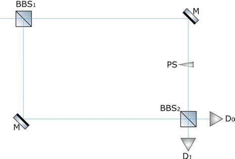 Schematic Representation Of The Biased Machzehnder Interferometer