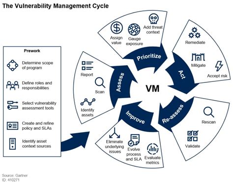 Vulnerability Assessment Process