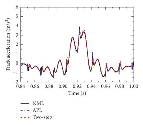Responses Of The Vehicle Track System Without Irregularity A Download Scientific Diagram