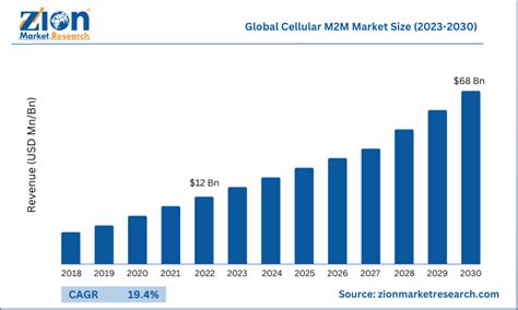 Cellular M M Market Size Is Predicted To Grow Bn By