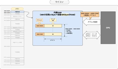 【マイコン】メモリの概念『メモリ空間』、『メモリマップ』とは？ Cpuとメモリの関係について解説！ Hatena Electronics