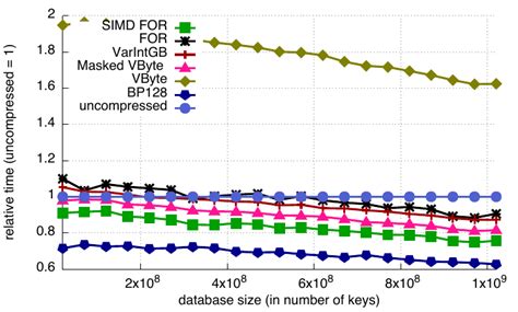 Upscaledb Embedded Database Technology 32bit Integer Compression Algorithms Part 2