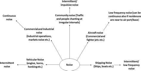 Different Noise Sources And Classification Download Scientific Diagram