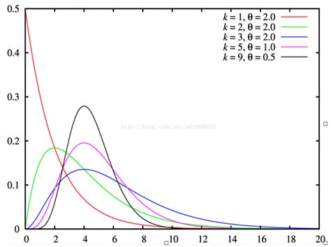 深度学习中常见分布 正态分布和伽玛分布伽马分布和正态分布的关系 Csdn博客