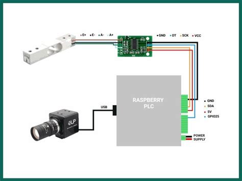 First Steps Using Raspberry Pi Based Plcs