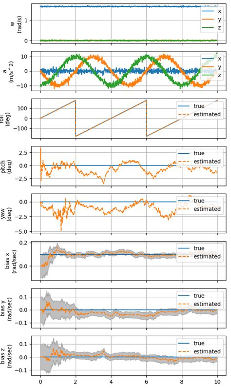 Quaternion Based EKF For Attitude And Bias Estimation