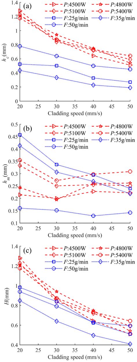 Materials Free Full Text Statistical Analysis Of Morphological Characteristics Of Inconel
