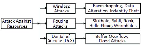 Classification Of Attacks Download Scientific Diagram
