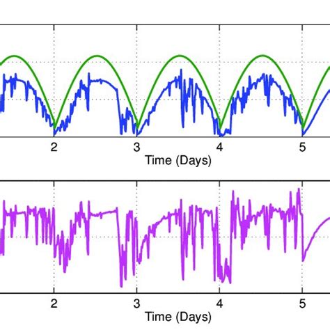 A Seven Days Of Ghi Data And The Corresponding Theoretical