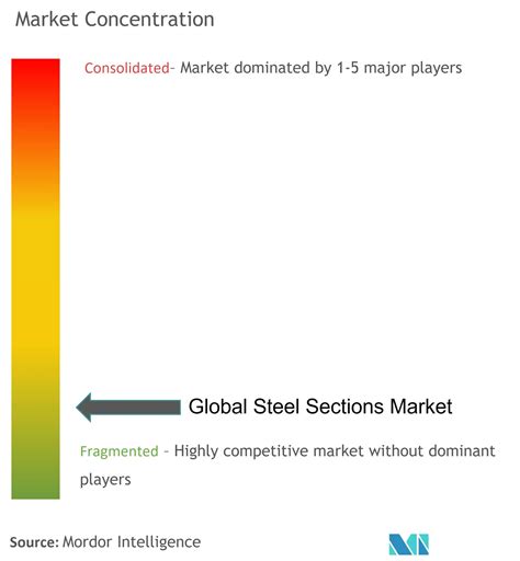 Análisis Del Tamaño Y La Participación Del Mercado Mundial De Perfiles