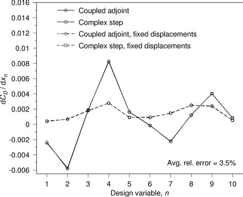 Sensitivities Of The Drag Coefficient With Respect To Shape Perturbations Download Scientific