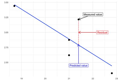 Chapter Appendix B Regression Analysis A Refresher Crime Mapping And Spatial Data