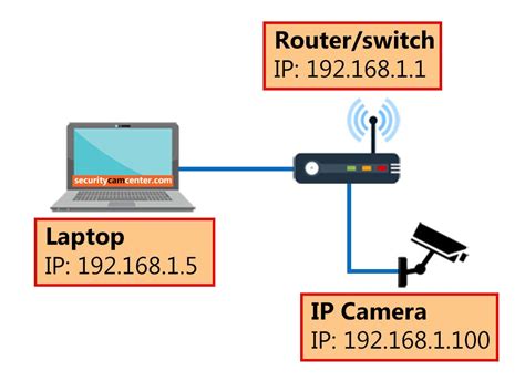How To Find Axis Camera Ip Address In The Local Network