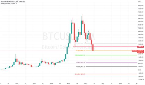 Extensão De Fibonacci — Análise De Tendência — Tradingview