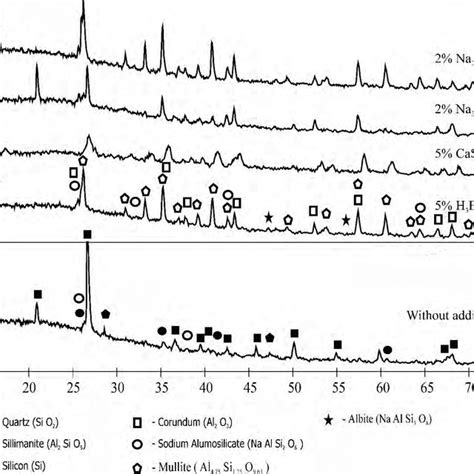 X Ray Diffraction Patterns Of Coatings Of The Composition Containing