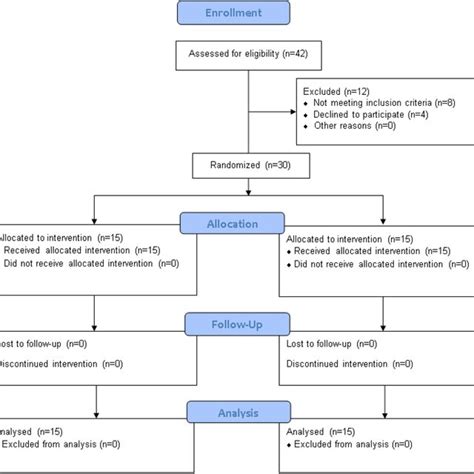 Consolidated Standards Of Reporting Trials Consort Flow Chart Showing Download Scientific