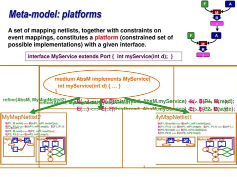 Ppt Understanding Embedded Software Modeling In Metropolis Powerpoint