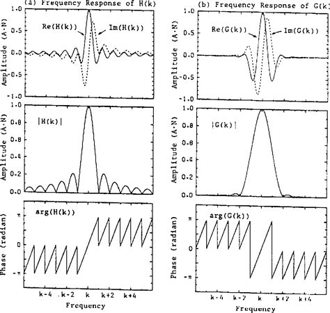 Figure 1 From A Method Of High Precision Frequency Detection With Fft Semantic Scholar