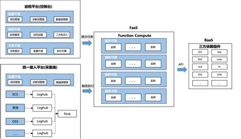前端 Serverless架构演进与实践 个人文章 Segmentfault 思否