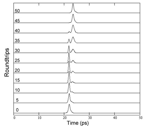 311 Pulse Break Up Evolution The Pulse Shape In Shown For A Series Of