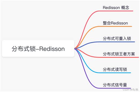 Redisson分布式锁轻松入门实战与讲解redissonconfig Csdn博客