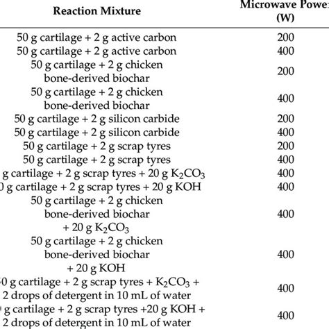 Designation Of The Biochar And Activated Carbon Synthesis Conditions Download Scientific Diagram