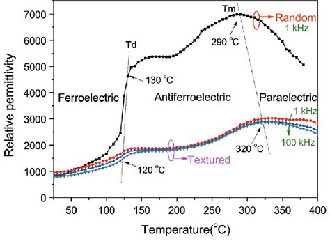 temperature dependence of relative permittivity of textured and random download scientific