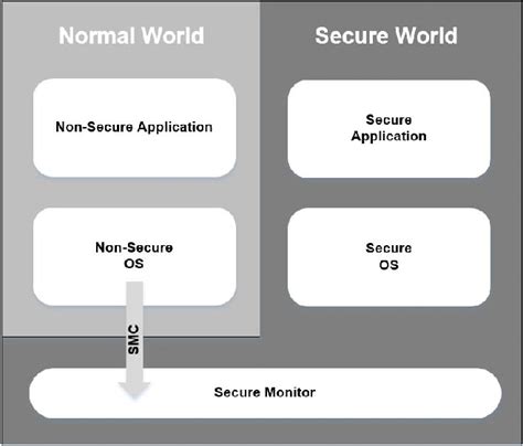 Trustzone On Arm Cortex A Download Scientific Diagram