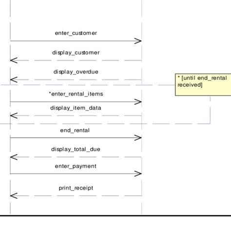 Pdf Use Of Tabular Analysis Method To Construct Uml Sequence Diagrams