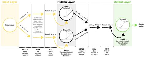 Feed Forward Neural Networks How To Successfully Build Them In Python Towards Data Science
