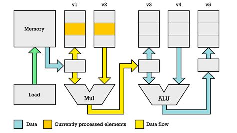 Advantages Of Risc V Vector Processing Over X86 Style Simd By Erik Engheim Itnext