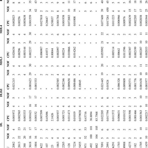 Numerical Comparison Of Dlbb Algorithm Versus Dl Dlhz Mdl3 Mdl4