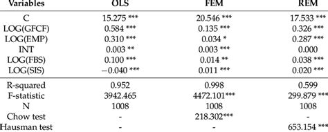Panel Regression All Countries Download Scientific Diagram