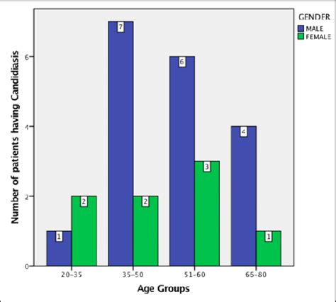 Bar Graph Depicts The Association Between Age Groups And Gender X Axis Download Scientific