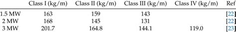 Comparison Of Blade Mass Per Length Depending On The Iec Wind Class