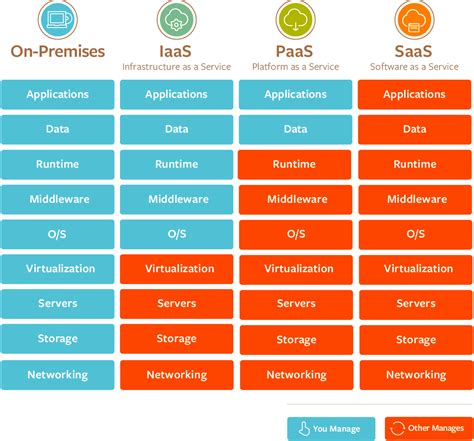 Cloud Service Models Explained Iaas Vs Paas Vs Saas Aspgulf