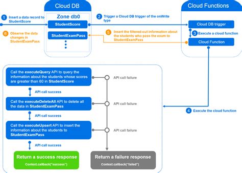 Cloud Function Practice Automatic Data Update Rhuaweidevelopers
