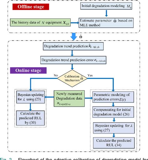 Figure 3 From An Online Remaining Useful Life Prediction Method With Adaptive Degradation Model