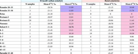 Summary Statistics Of Non Adult Isotopic Values For Each Subcategory Download Scientific Diagram