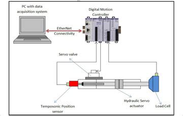 Dynamic Testing Servocontrols India