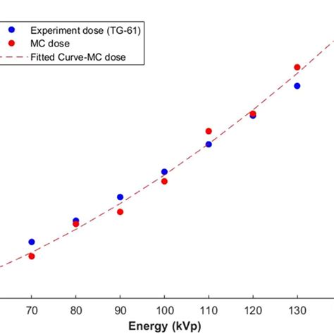 Calibration Of Monte Carlo Simulation Using Tg 61 Experiment Download Scientific Diagram