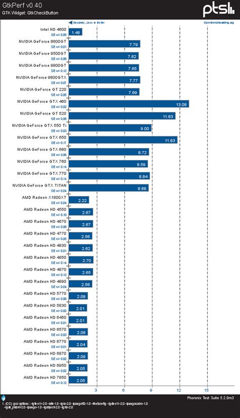 30 Way Intelamdnvidia Linux 2d Performance Comparison Phoronix