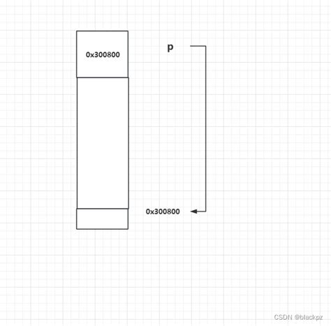 C语言（指针（上）） Csdn博客