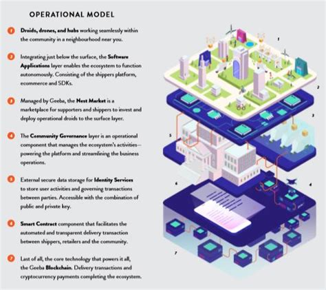 The Ecosystem Will Be Built In Accordance With A Scalable And Decentralized Approach That