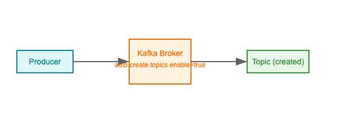 Comprehensive Guide On Kafka Topic Creation From Setup To Automation